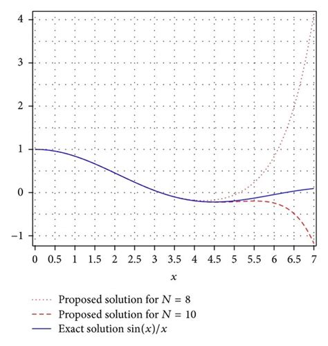 A Comparison Of The Exact And Approximated Solutions And B History Download Scientific