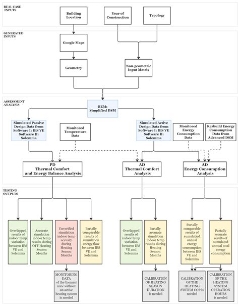 Toward A Fast But Reliable Energy Performance Evaluation Method For Existing Residential