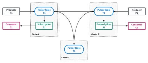 apache pulsar中的地域复制，第2篇：模式和实践 infoq