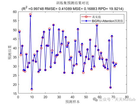 电池预测 基于gru attention的锂电池剩余寿命预测 gru matlab科研工作室 2048 ai社区