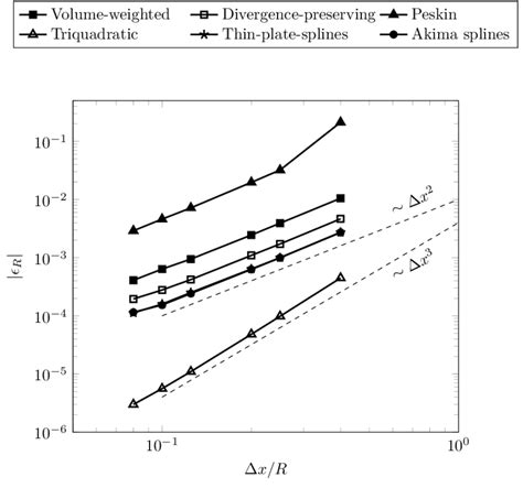 Relative Radius Errors Of The Considered Interpolation Methods For The