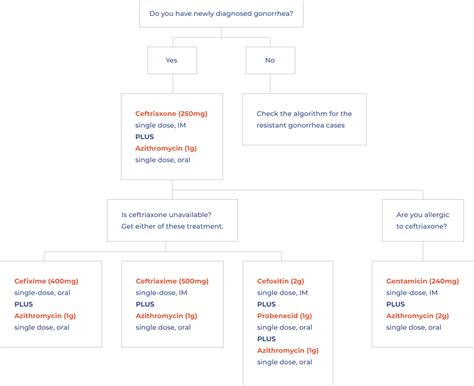 Gonorrhea Treatment Algorithms STDcenterNY