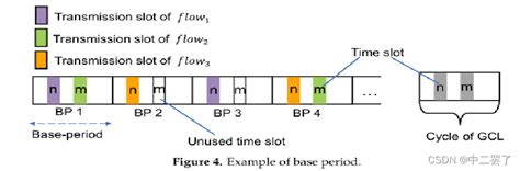 Tsn中流的路由与调度的研究a Simple And Efficient Time Sensitive Networking T Csdn博客