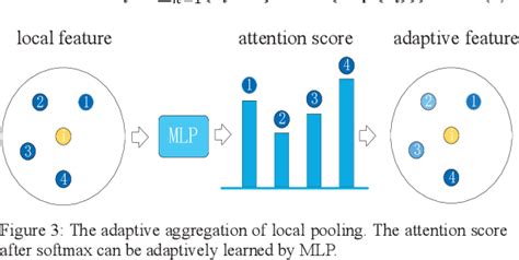 Figure 3 From Semantic Segmentation For Point Cloud Based On Distance
