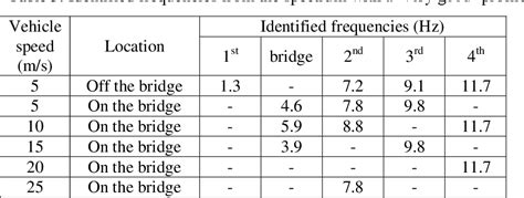 Figure 13 From Determination Of Bridge Natural Frequencies Using A