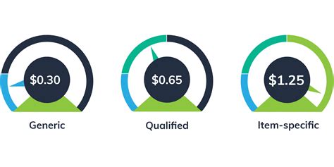 Should I Bid On Generic Queries Segmenting By Query Intent Omnitail