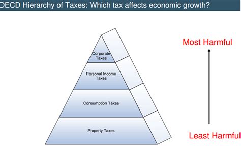 File OECD Hierarchy Of Taxes Png Wikimedia Commons