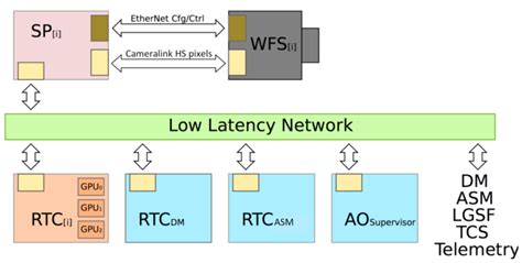 Schematic Of The Ao Wavefront Controller Hardware Architecture Slope Download Scientific