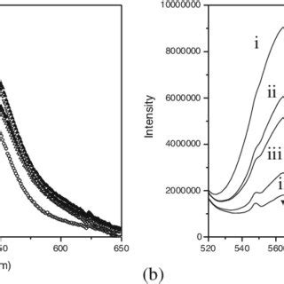 Diffuse Reflectance Spectra A And Emission Spectra Excitation At 520 Download Scientific