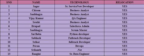 Chilumula Likhitha On Linkedin Hi Recruiters Hope You Doing Well