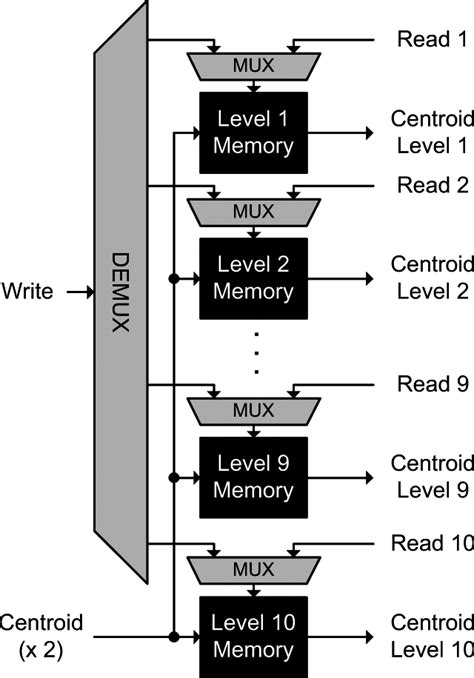 Architecture Of The Hierarchical Memory Download Scientific Diagram