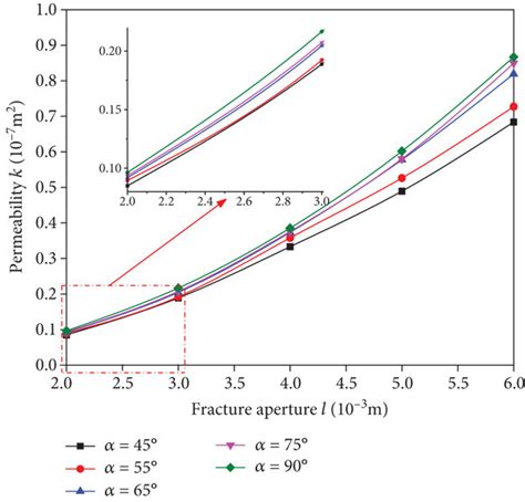 Influence Of Fracture Angle On Fracture Permeability A Fracture Download Scientific Diagram