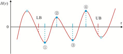 Extreme Points Of The Eikonal Equation Partition The Solution Interval Download Scientific