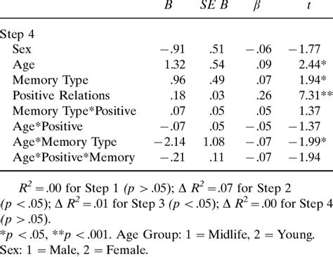 hierarchical multiple regression predicting positive relations theme in