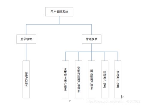 java用户管理系统 用户管理系统的目的 csdn博客