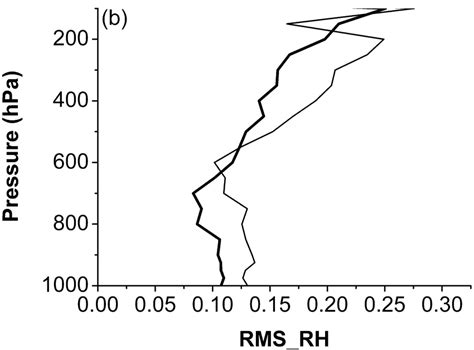 The Rms Truncation Error At Different Height Levels In The Two Download Scientific Diagram