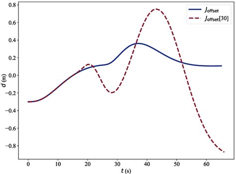 Comparison Of Road Center Line Offset In Intersection Scenario