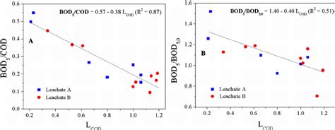 Relation Between The L Cod And Biodegradability Enhancement In Terms