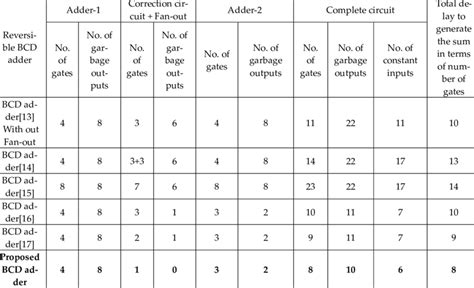 Comparative Analysis Of Various Bcd Adder Implementations [13 17