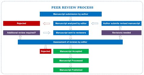 peer review process ijndd