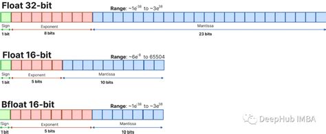 大语言模型量化方法对比：gptq、gguf、awq Deephub 深度学习的技术博客 51cto博客