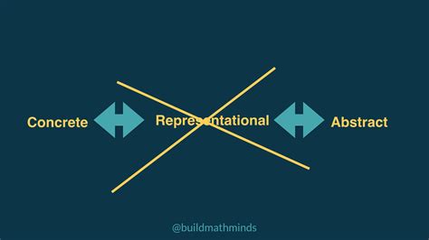 What Is The Concrete Representational Abstract Approach The Recovering Traditionalist