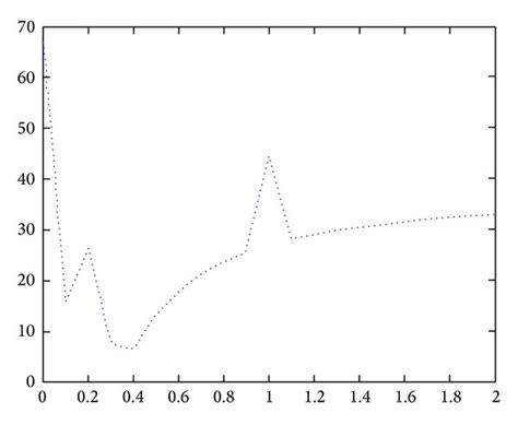 Mean Square Error With Different Weight Download Scientific Diagram