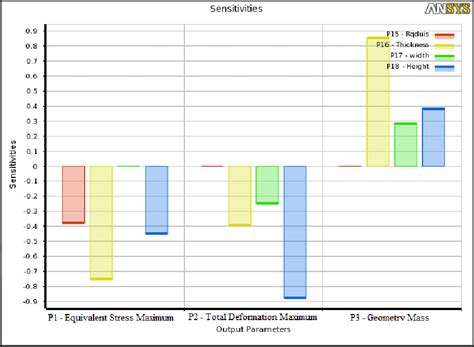 Sensitivities Of The Objective Function And The Constraints To Design