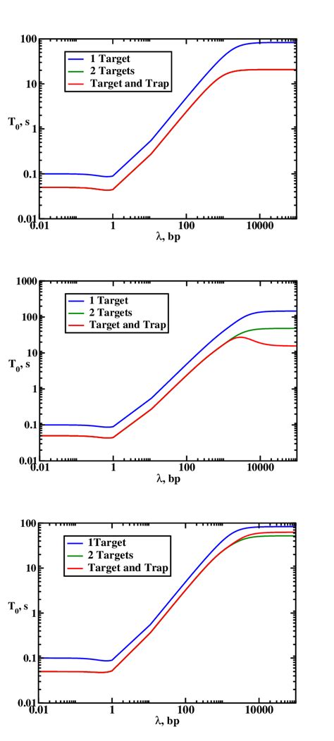 Dynamic Phase Diagrams For The Protein Search On Dna With One Target At Download Scientific