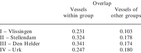 Mean Coefficient Of Overlap In The Micro Distribution Of Individual Download Scientific Diagram