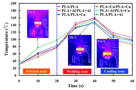 Temperature As A Function Of Time In The Weld Interface For Six Welded Download Scientific