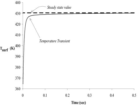 Difference Between Steady State And Transient Calculations A Cold Download Scientific Diagram