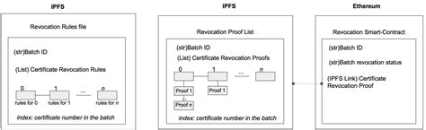 github blockchain certificates revocation