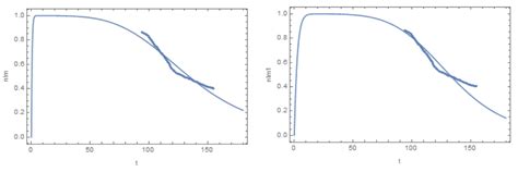 Differential Equations Non Linear Model Fit Fitting ODE To Data Mathematica Stack Exchange