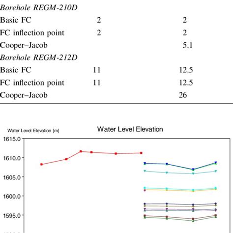 Pumping Test Analysis With The Fc Programme Download Table