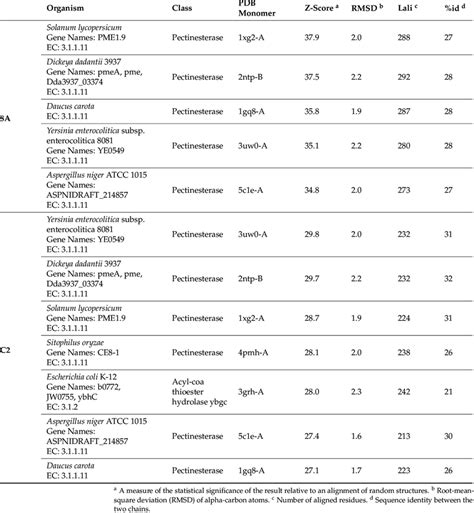 Dali Based 39 Structural Alignment Of Bacterial Pectin Download
