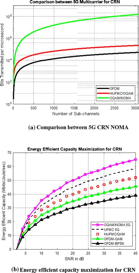 A Comparison Between 5g Crn Noma B Energy Efficient Capacity