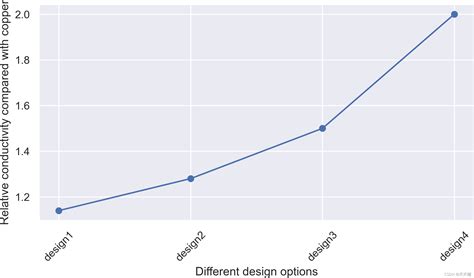 Python—图片大小调节及横坐标为文字的折线图python折线图横坐标文字 Csdn博客
