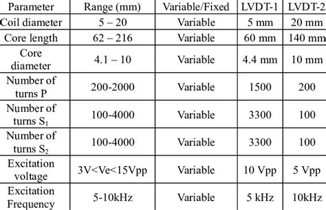 Geometric Parameters And Specifications Of LVDT Download Scientific Diagram