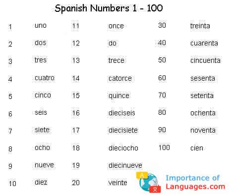 1 100 In Spanish Chart Uno