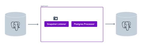 pgstream v0 4 0 postgres to postgres replication snapshots