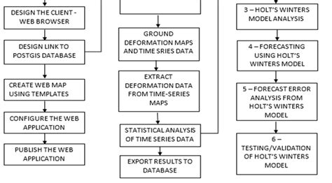 Flow Chart Of The Designed Methodology Download Scientific Diagram