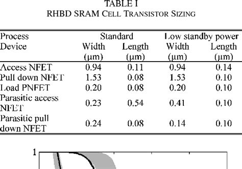 Figure 1 From Design And Experimental Validation Of Radiation Hardened By Design Sram Cells