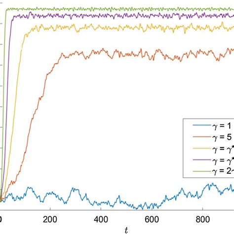 Order Parameter R T For Different Coupling Strengths Download