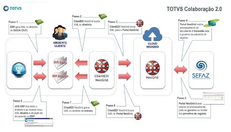 Cross Segmentos Linha Datasul Tc2 Solução Totvs Colaboração 2 0 Central De Atendimento Totvs