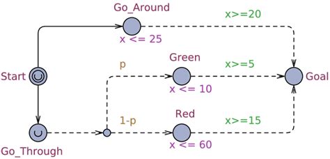 Example Of Uppaal Stratego Model A Timed Game Automata Modeling A Car Download Scientific