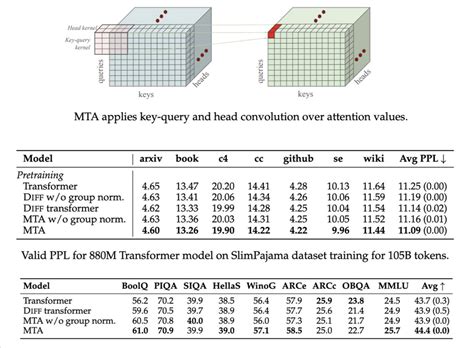 Meta Ai Proposes Multi Token Attention Mta A New Attention Method