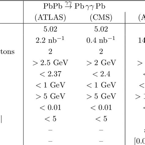 Total γγ Cross Sections For Graviton And Alp Production In Pbpb Upcs At