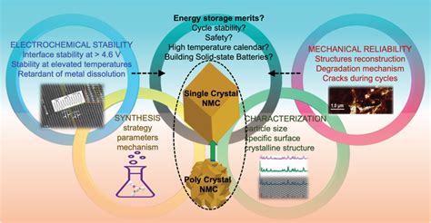 Schematic Presenting The Main Contents I E The Synthesis Download Scientific Diagram