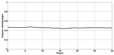 Research On Filtering Algorithm Of Mems Gyroscope Based On Information
